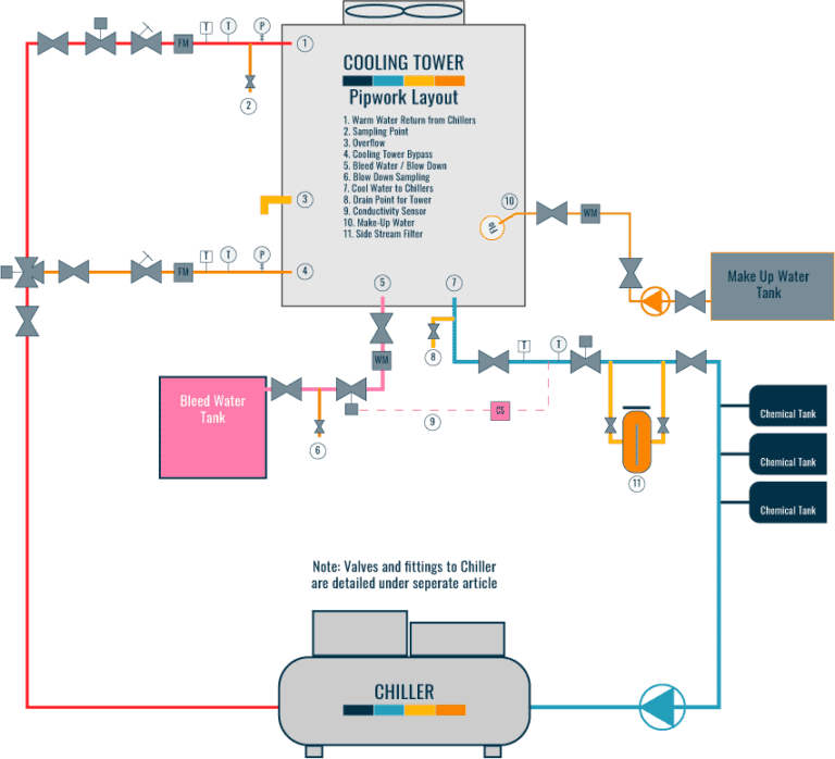 COOLING TOWER | Piping Layout And Diagrams - Constructandcommission.com