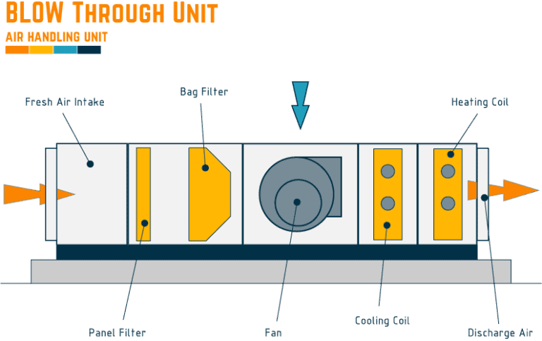 AIR HANDLING UNITS | All We Need To Know... - Constructandcommission.com